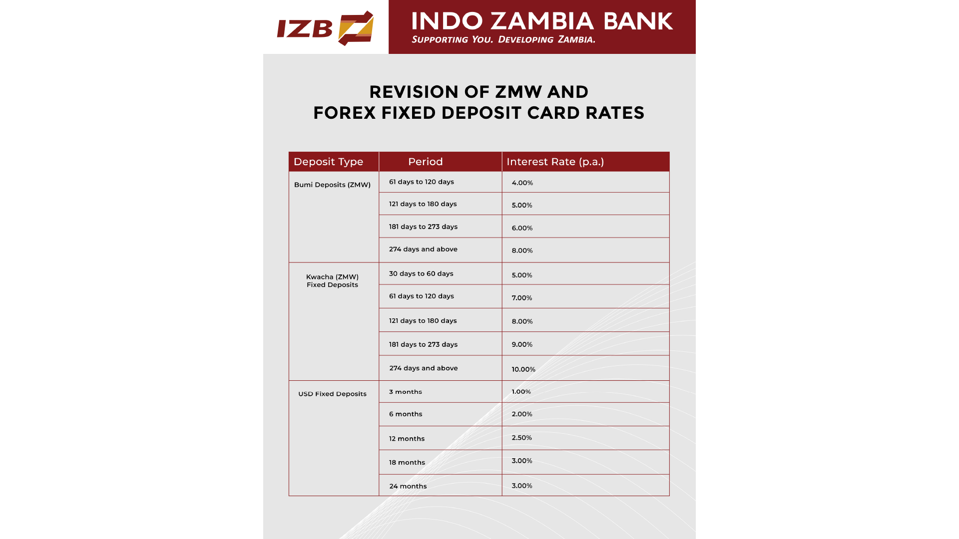 Indo Zambia Bank - IZB