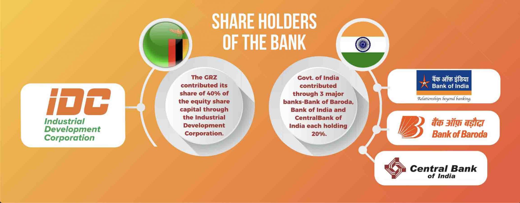 Indo Zambia Bank - IZB